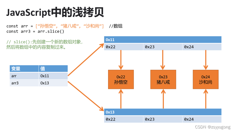 JavaScript中的浅拷贝和深拷贝-CSDN博客
