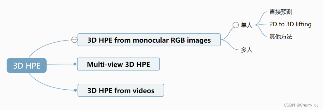 【HPE】3D HPE调研_单视图多人3d hpe-CSDN博客