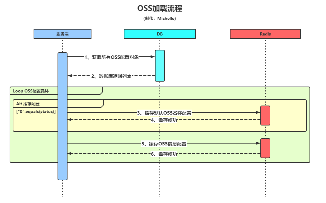 【ruoyi Vue Plus】学习笔记 01 Oss模块（一）oss加载流程 Ruoyi Vue Plus Oss Csdn博客