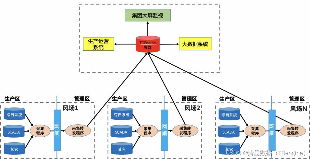 「经验汇总」基于TDengine的时序数据解决方案_tdengine iotdb-CSDN博客