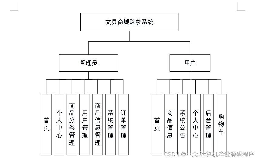 【附源码】java计算机毕业设计文具商城购物系统(程序lw部署)基于javaweb的文具售卖网的设计与实现 Csdn博客