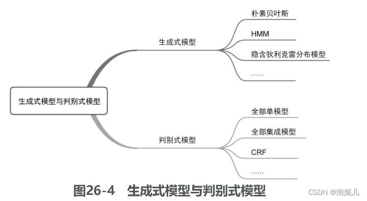 机器学习公式推导与代码实现 概率模型tabularcpd Csdn博客