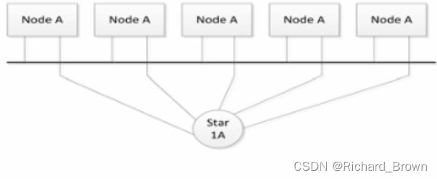 FlexRay 总线详细介绍-CSDN博客