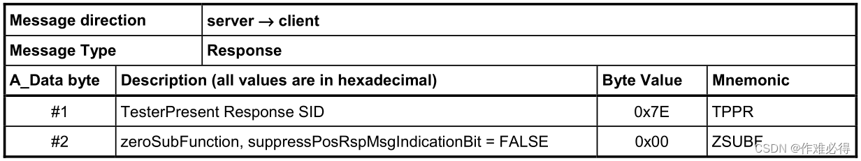 UDS关于0x3E服务测试在线（心跳服务）_3e服务定期发送代码编写-CSDN博客