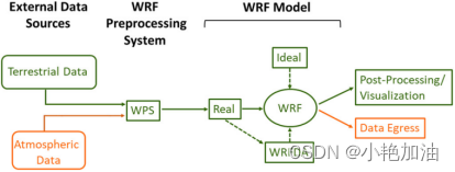 WRF模式如何进行天气预报、模拟月或年尺度气象、模拟分析观测气温、模拟分析降水、模拟分析水汽和湿度、模拟分析土地利用变化的影响、模拟分析土壤及近地层能量水分通量、模拟分析风场等_wrf 模拟月 ...