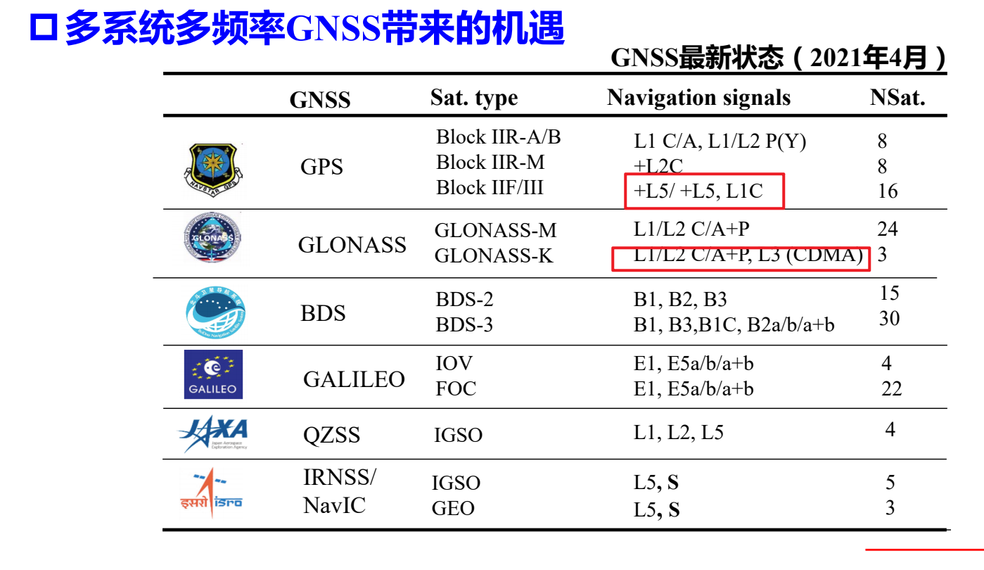 【PPP-RTK技术面临的机遇与挑战】张小红_张小红 ppp-rtk的挑战-CSDN博客
