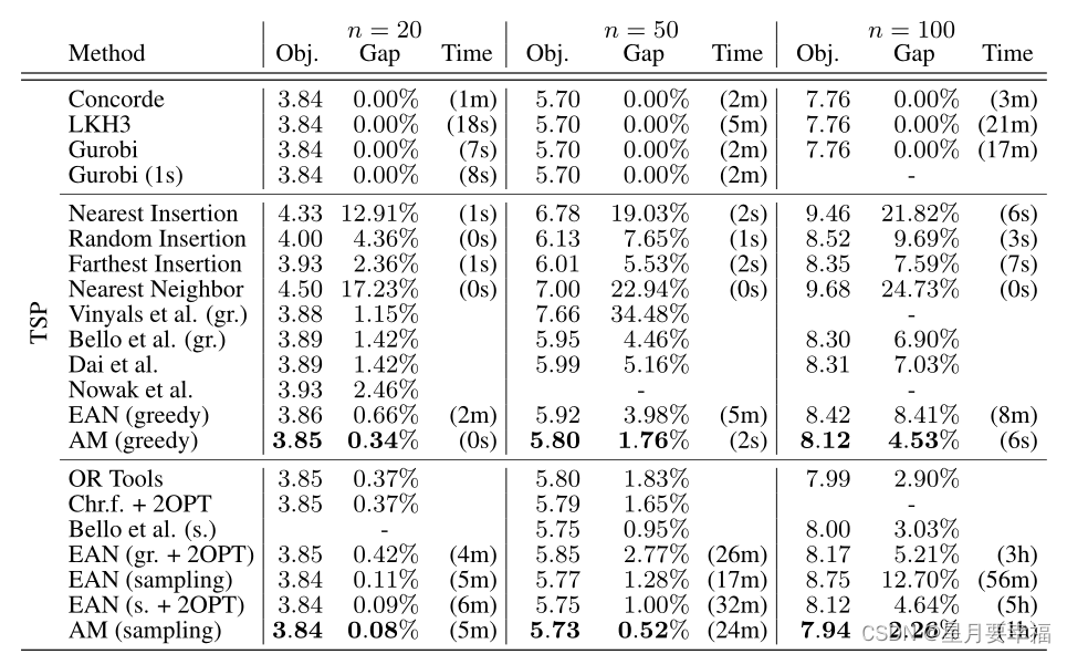 【论文笔记+代码解读】《ATTENTION, LEARN TO SOLVE ROUTING PROBLEMS!》-CSDN博客