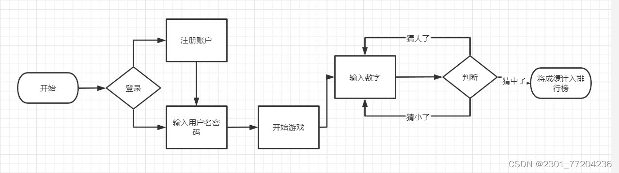 面对对象程序设计java课程设计——猜数游戏java Swing项目猜数字逻辑设计 Csdn博客 2680