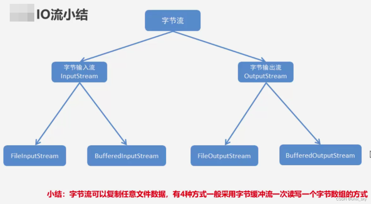 Java Io流小结javaio流总结 Csdn博客 