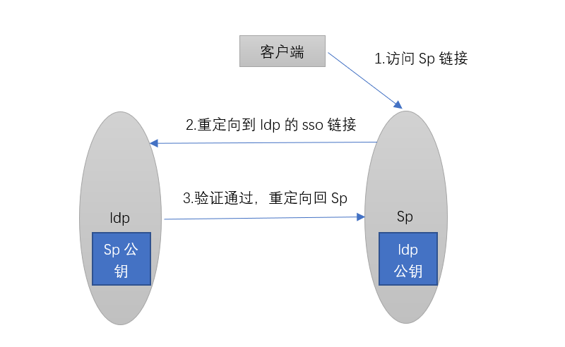 基于saml2.0的平台（适用多种平台）单点登录配置，以okta为例-CSDN博客