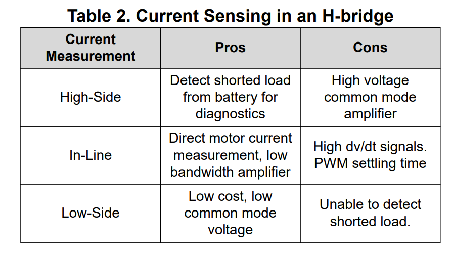 Current Sense Amplifiers_an engineer鈥檚 guide to current sensing-CSDN博客
