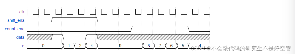 Verilog刷题HDLBits——Exams/review2015 shiftcount_this is the first component in a series of five ex ...