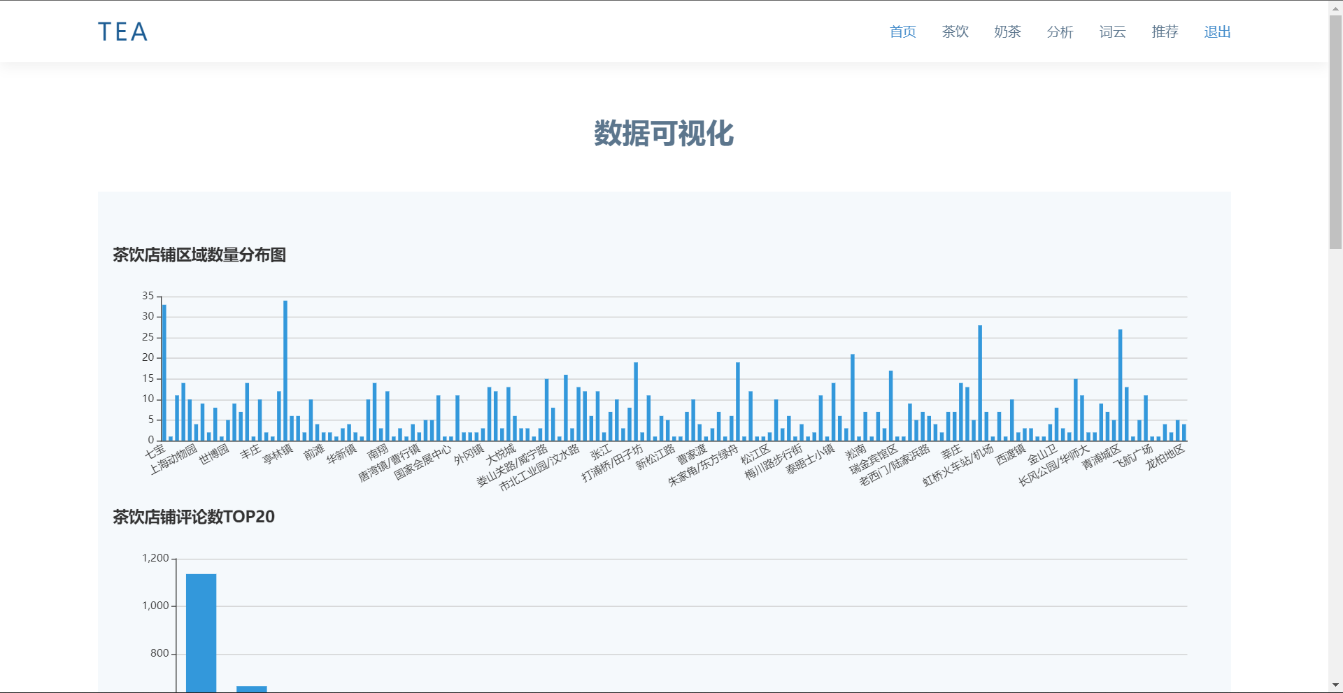 Tea Data Analysis System 茶饮数据分析系统_茶饮 信息系统-CSDN博客