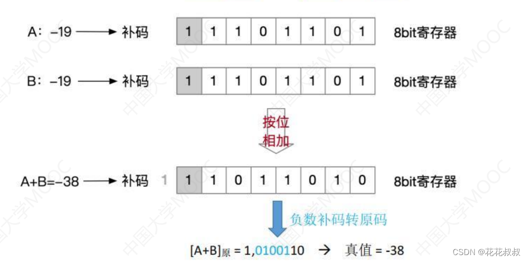第二次笔记: 无符号整数的表示和运算 有符号整数的表示和运算 原码 补码 反码 移码无符号数和有符号数的运算 Csdn博客