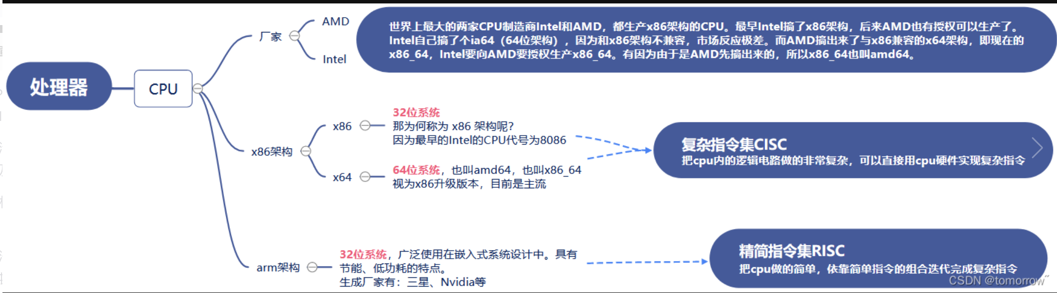 指令集，ISA, x86，x86_64, AMD64等名词解析_什么是非x86指令集-CSDN博客