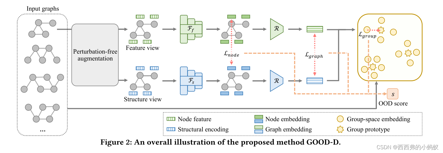 GOOD-D: On Unsupervised Graph Out-Of-Distribution Detection-CSDN博客