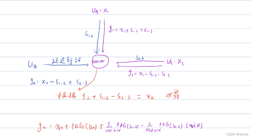 论文阅读-Practical Secure Aggregation for Privacy-Preserving Machine Learning（谷歌.CCS.2017）-CSDN博客