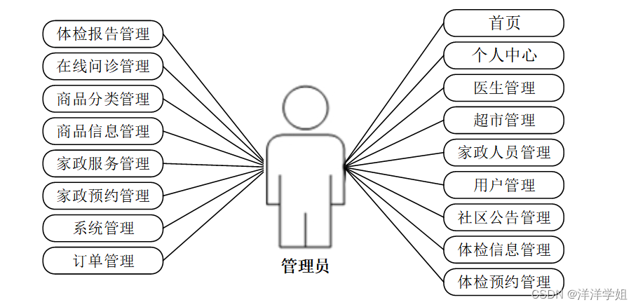 计算机毕业设计springboot社区老人健康服务跟踪系统t86i39【附源码数据库部署lw】基于springboot社区独居老人健康