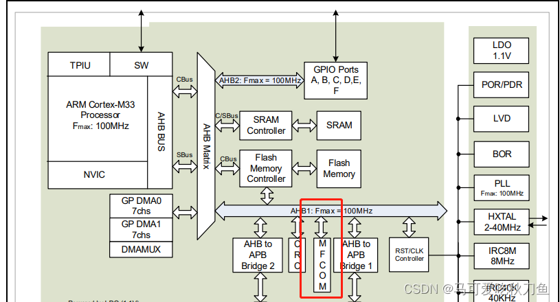 【GD32】用GD32A503的MFCOM输出PWM信号-CSDN博客