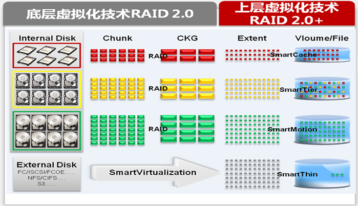 RAID2.0+技术亮点_双盘失效怎么报错-CSDN博客