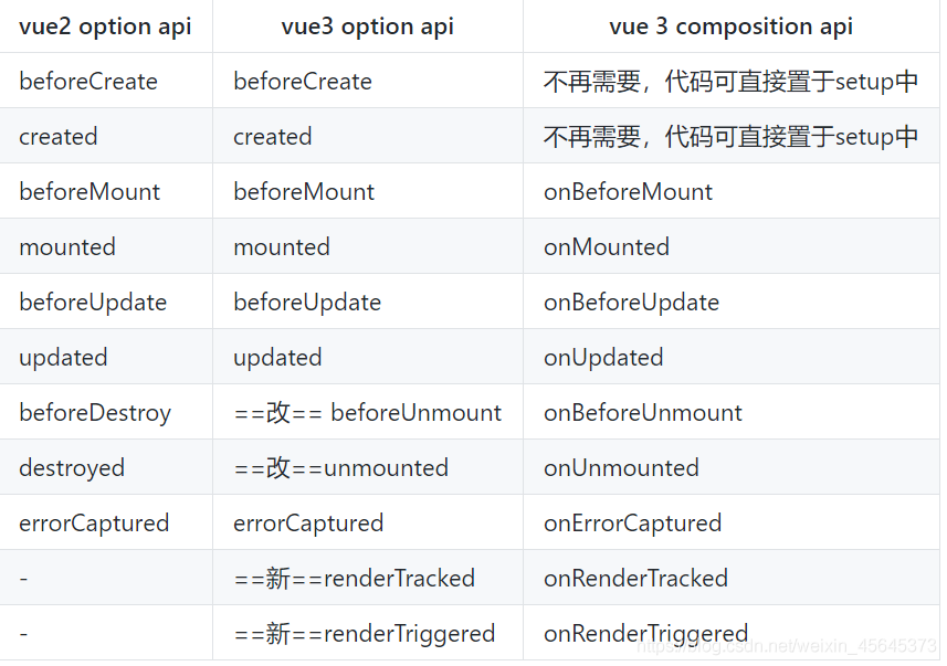 Vue3 Quickly Picks Up 3 Programmer Sought