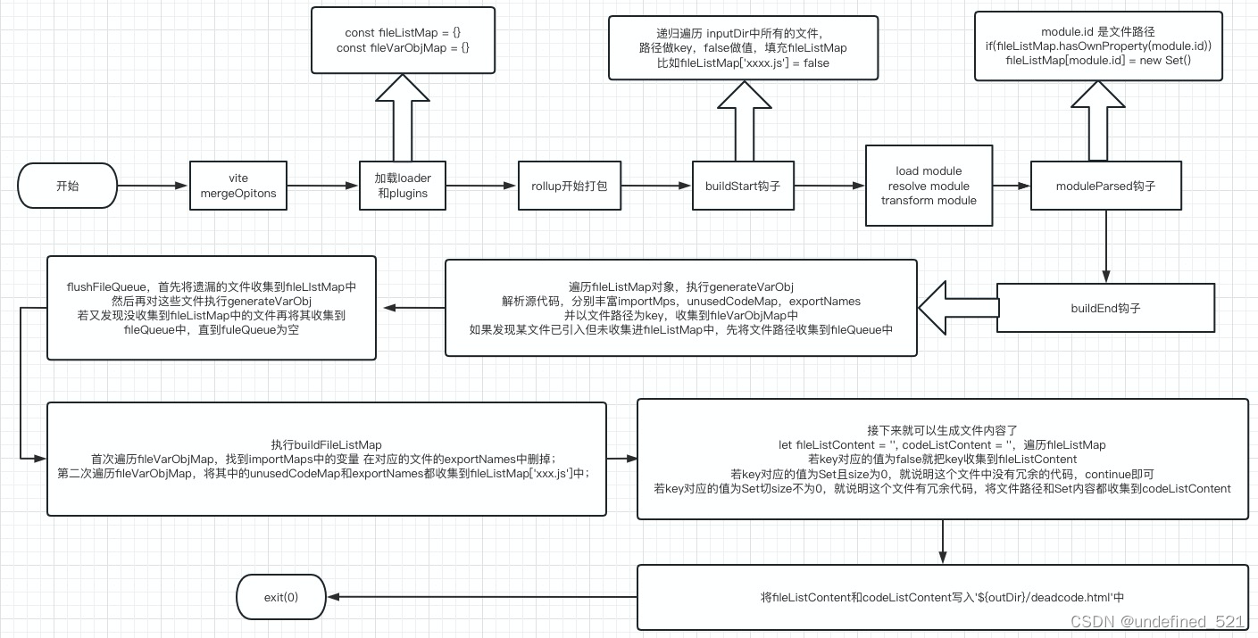 冗余代码检测插件 vite-plugin-deadcode-CSDN博客
