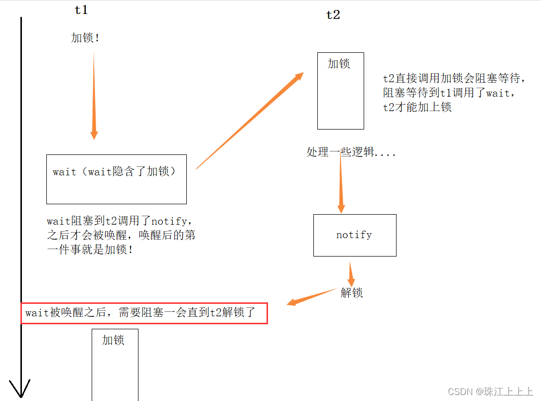 【操作系统】volatile、wait和notify以及“单例模式”基础知识_wait方法操作系统里是如何实现的?-CSDN博客