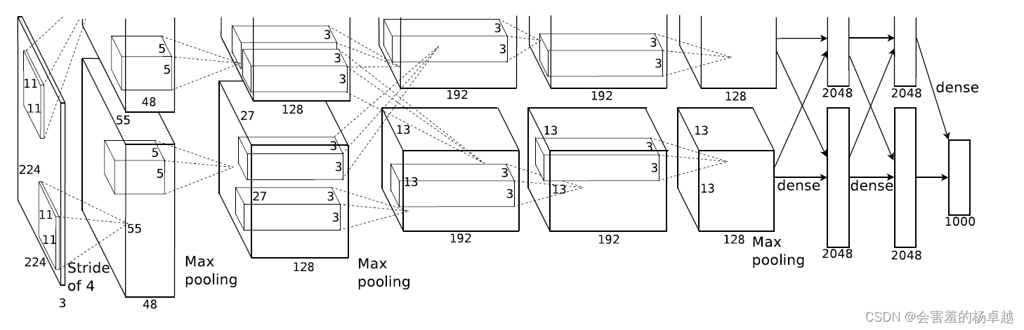 深度学习奠基作alexnet《imagenet Classification With Deep Convolutional Neural Networks》之论文解读上篇 Ilya论文 Csdn博客