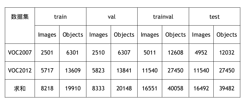 【目标检测数据集】一、PASCAL VOC数据集简介_voc2012目标检测trainval-CSDN博客
