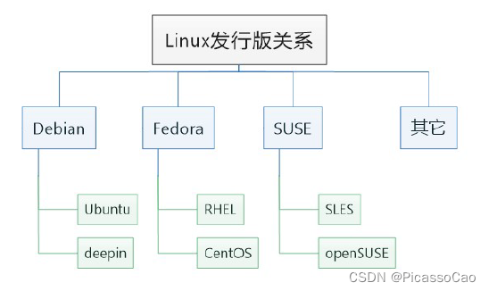 第一节 Linux系统简介_linux派系-CSDN博客