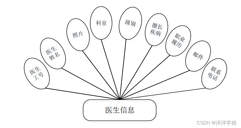 独有源码 Java Jsp校医院预约挂号平台的设计与实现ok338从不会做毕业设计到成功完成的过程与方法校医院预约挂号用例 Csdn博客