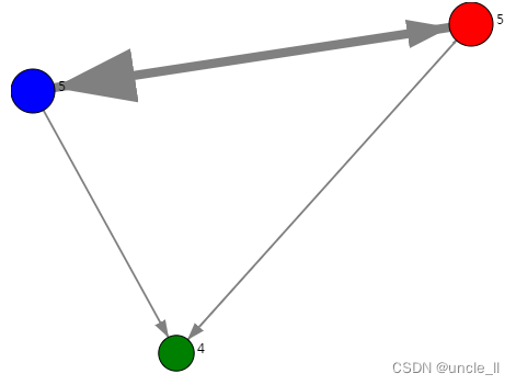 Scikit-network-06：聚类_调用louvain算法进行聚类-CSDN博客