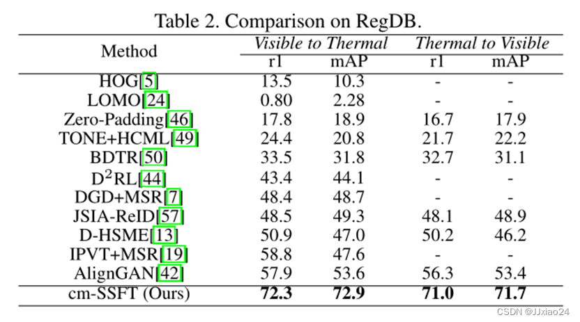 Cross-modality Person re-identification with Shared-Specific Feature Transfer—2020CVPR，逐句分析-CSDN博客