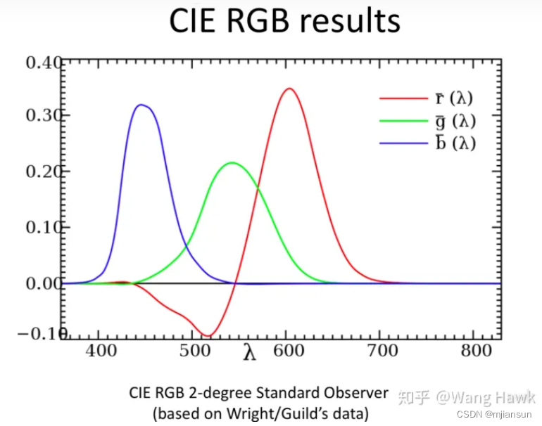 【ISP】颜色的理解_isp 色彩链路-CSDN博客