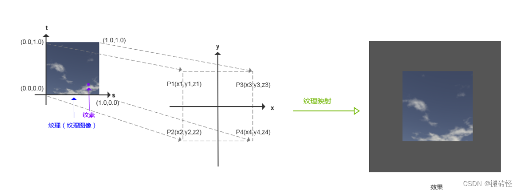 Webgl编程指南13 纹理贴图原理pixelstorei Csdn博客
