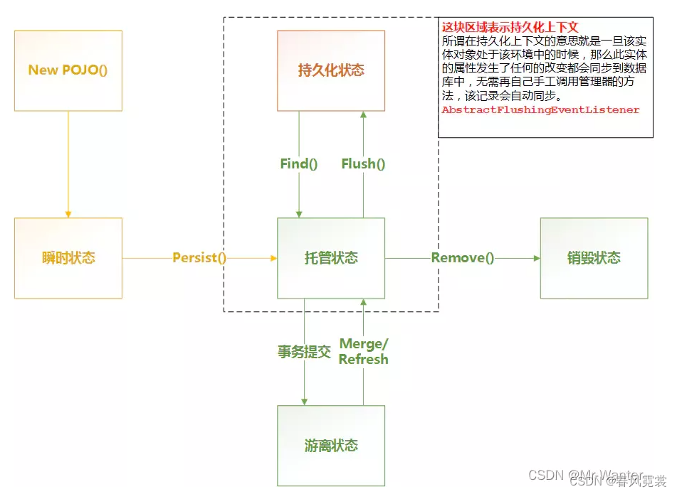 Jpa对象的四种状态 Jpa对象状态 Csdn博客