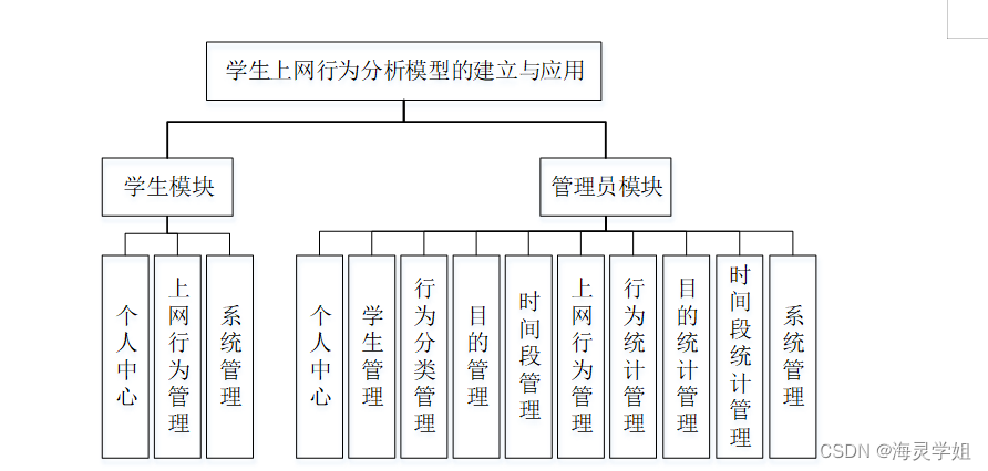 独有源码 Java Jsp学生上网行为分析模型的建立与应用3m1wr从不会做毕业设计到成功完成的过程与方法学生上网行为分析模型的建立与应用