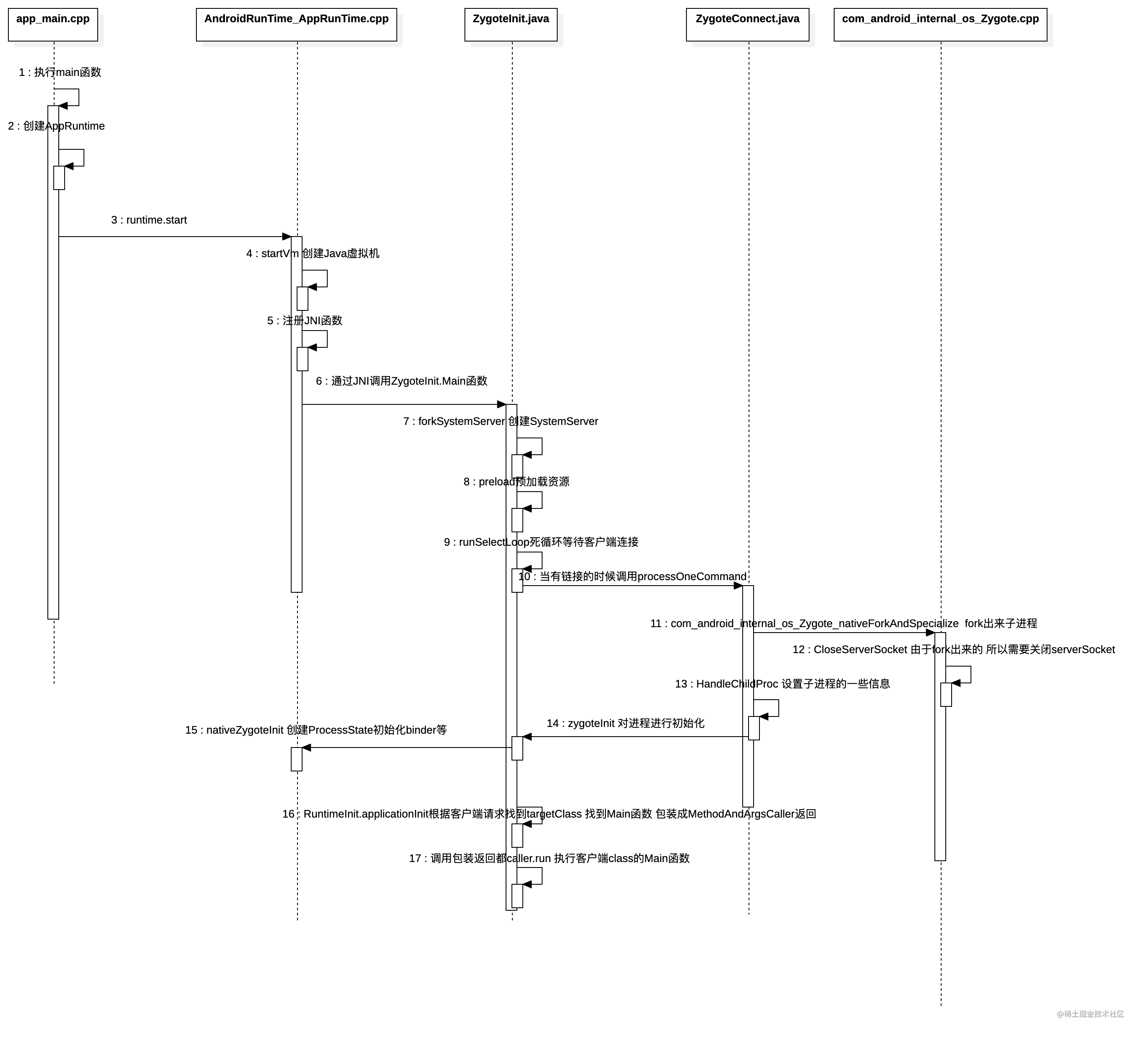【Android FrameWork (二) 】- Zygote-CSDN博客