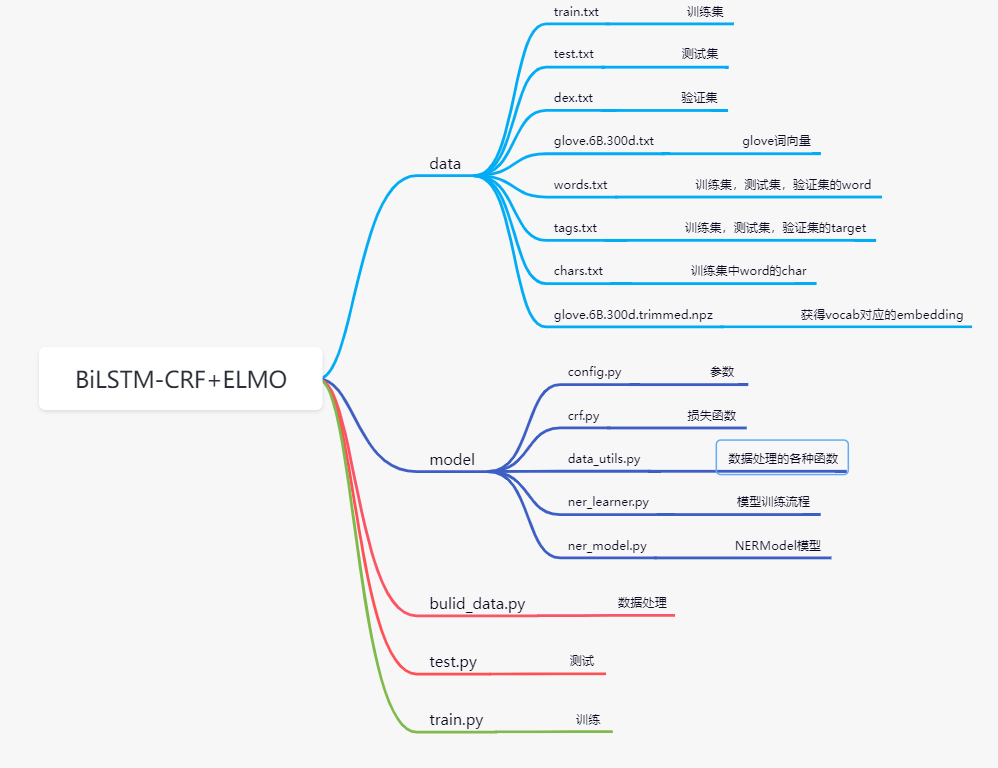 elmo(BiLSTM-CRF+elmo)（Conll-2003 命名实体识别NER）_conlldataset-CSDN博客
