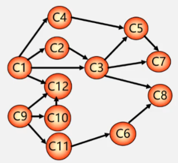 有向无环图——AOV网(拓扑排序)_aov图-CSDN博客