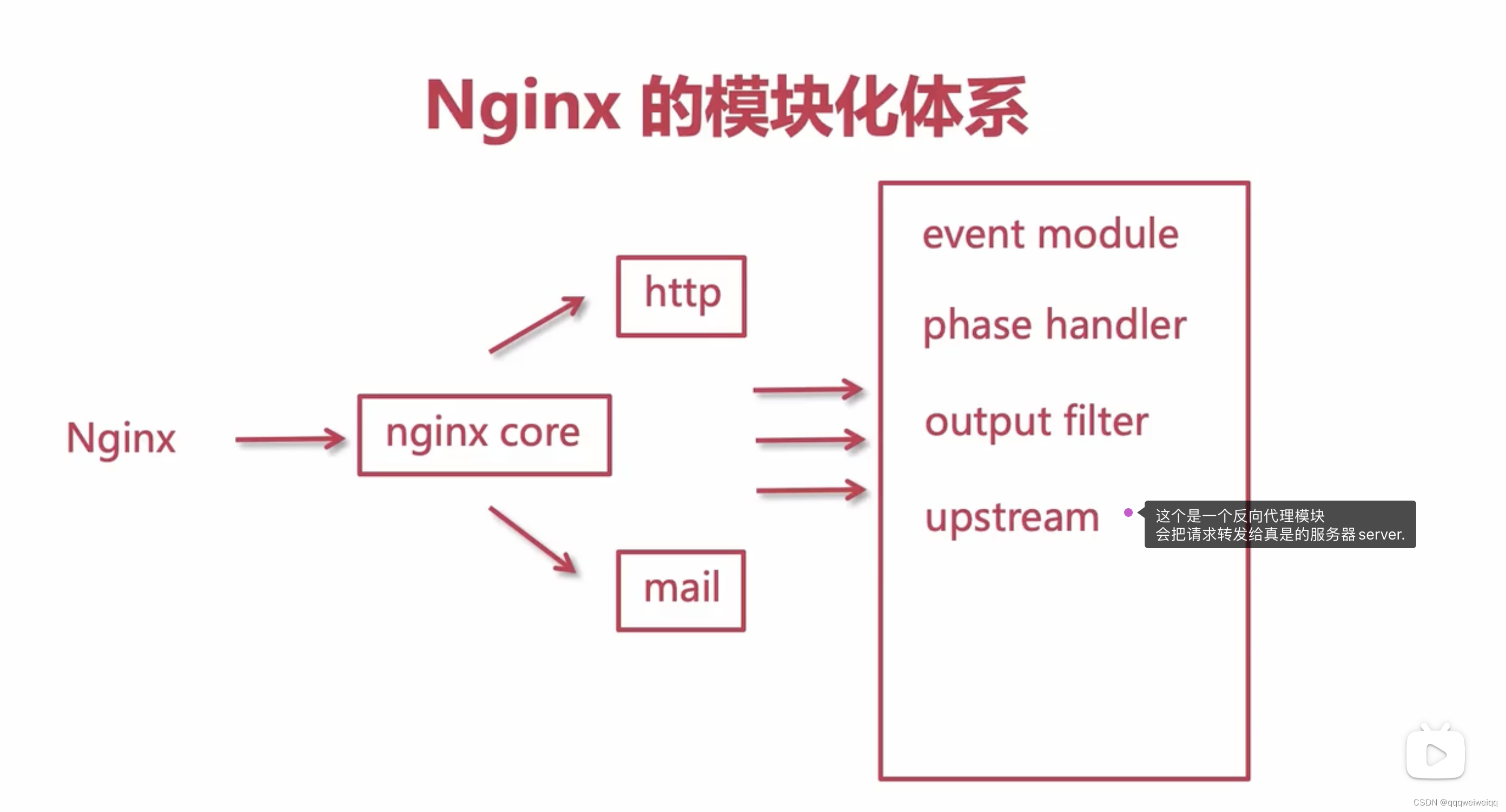 Nginx中的模块 Csdn博客