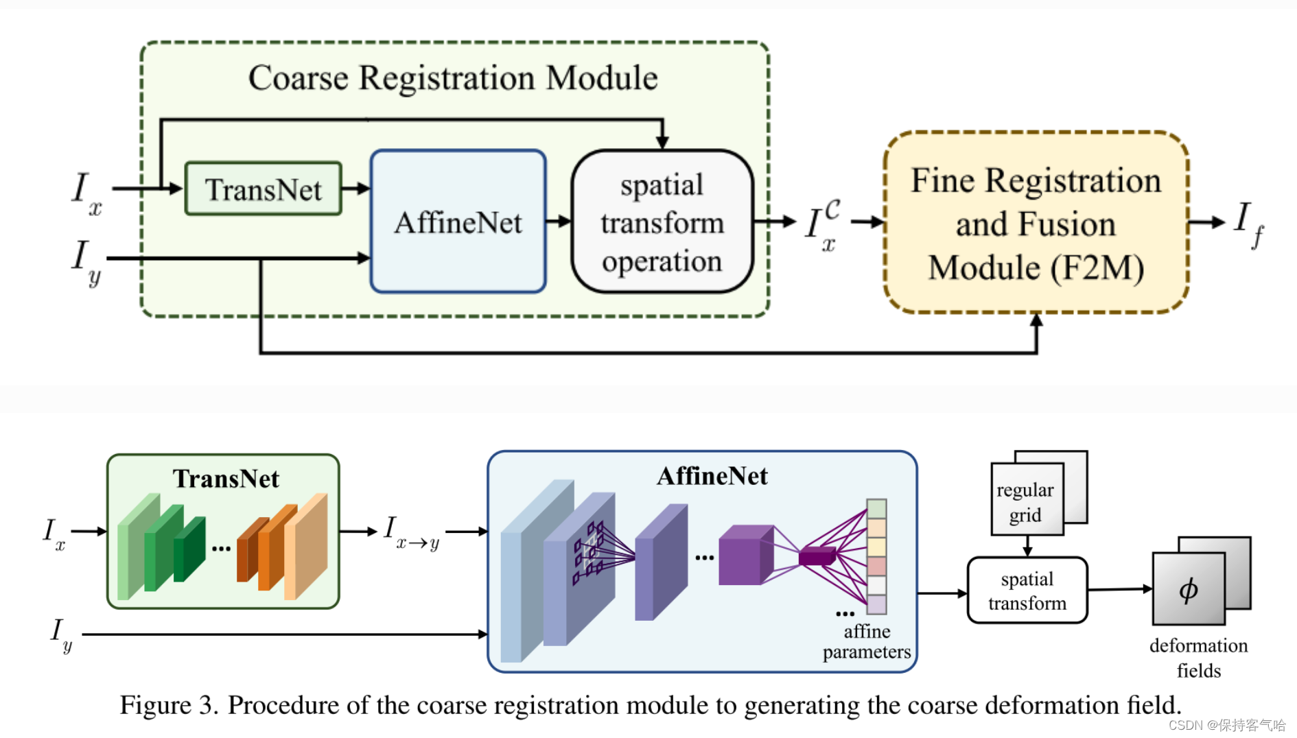 RFNet- Unsupervised Network for Mutually Reinforcing Multi-modal Image Registration and Fusion ...