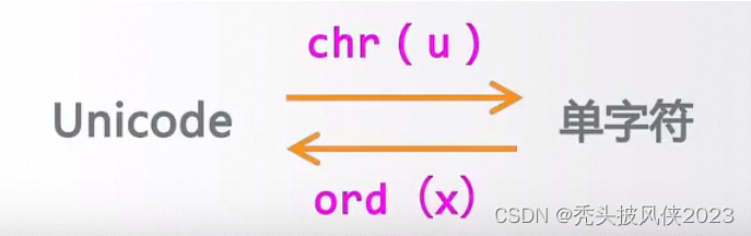 字符串的操作符 Csdn博客