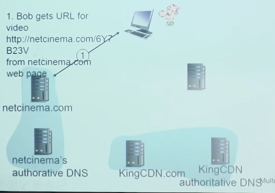 Content Distribution Networks（CDNs）-CSDN博客