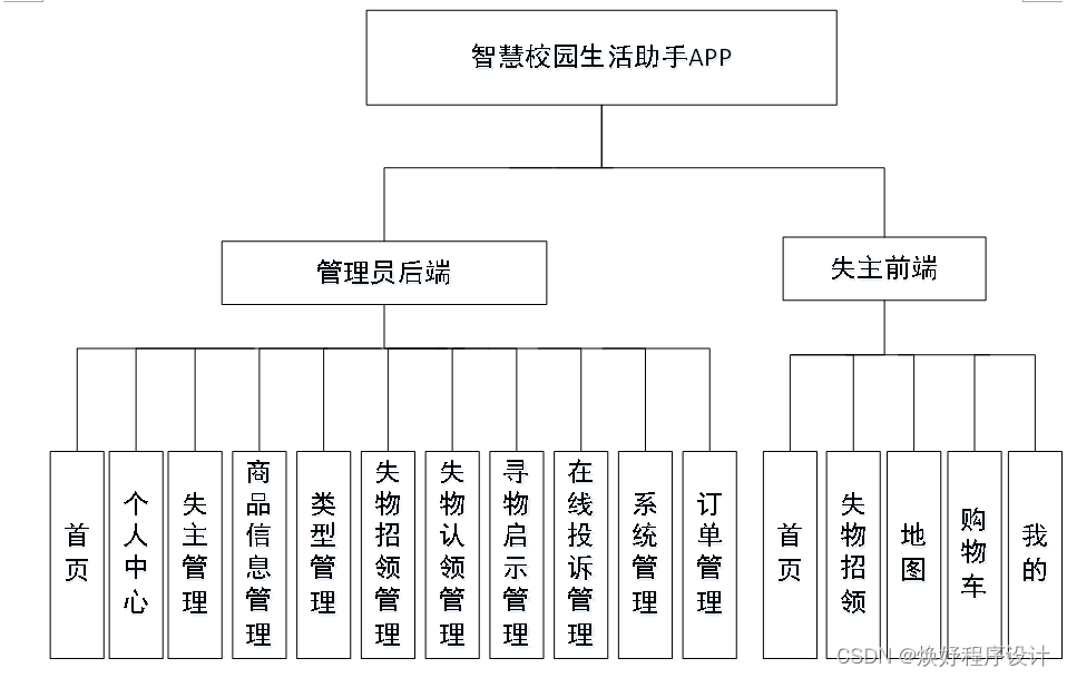 java/php/node.js/python智慧校园生活助手APP【2024年毕设】-CSDN博客