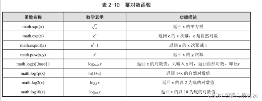Python学习之math库python如何导入math模块 Csdn博客