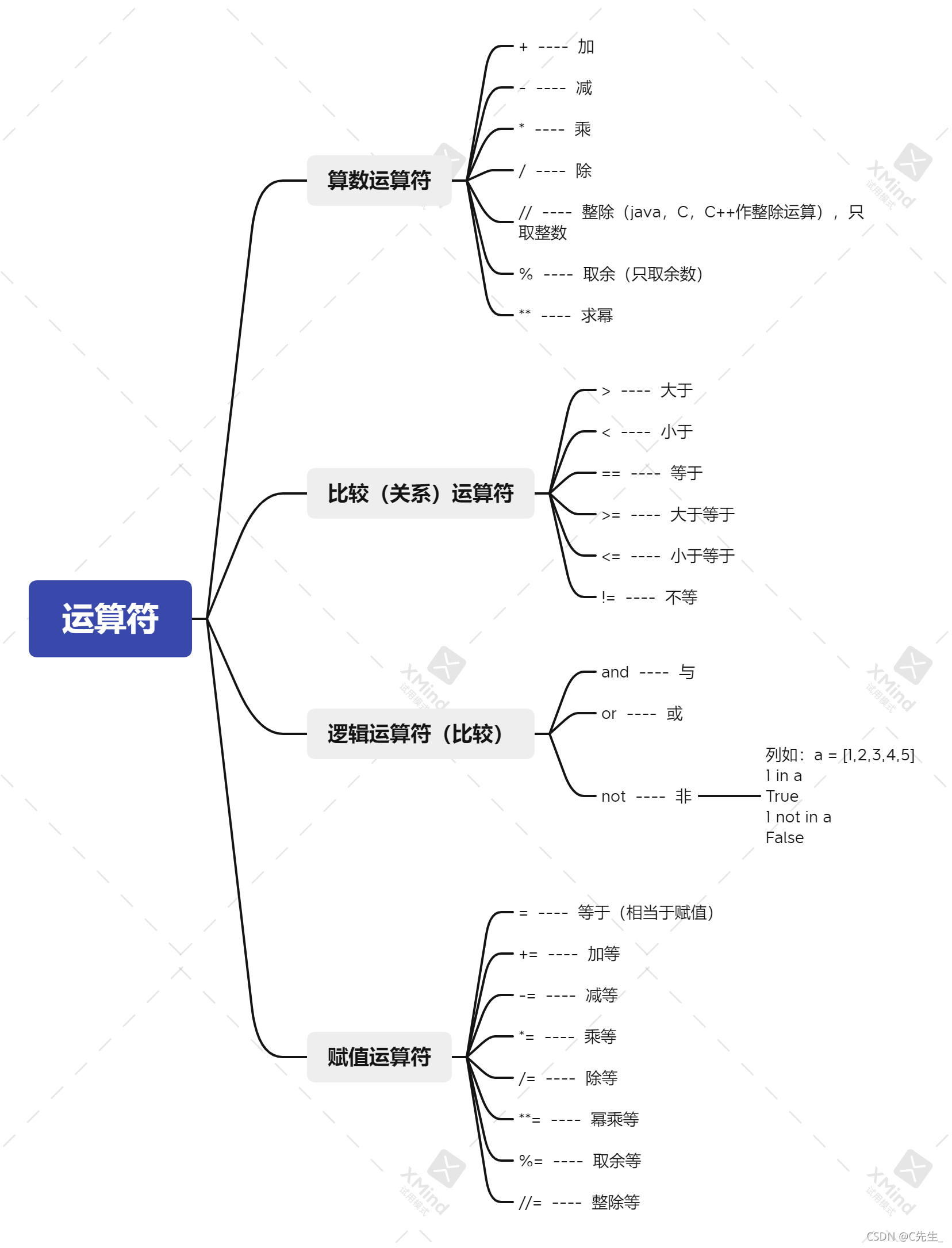 Python(运算符思维导图)python运算符思维导图 Csdn博客