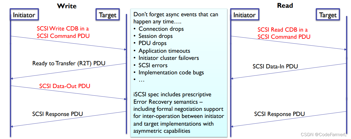 iSCSI概述二_iscsi身份验证-CSDN博客