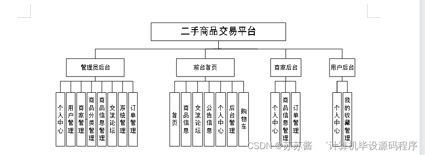 独有源码 Java Jsp二手商品交易平台的设计与实现zv4d4规划与实现适合自己的毕业设计的策略 Csdn博客