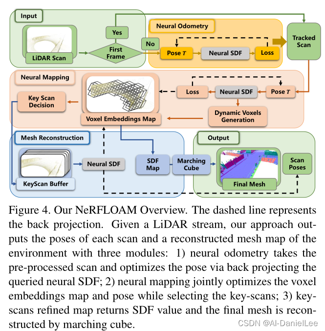 NeRF-LOAM: Neural Implicit Representation for Large-ScaleIncremental LiDAR Odometry and Mapping ...